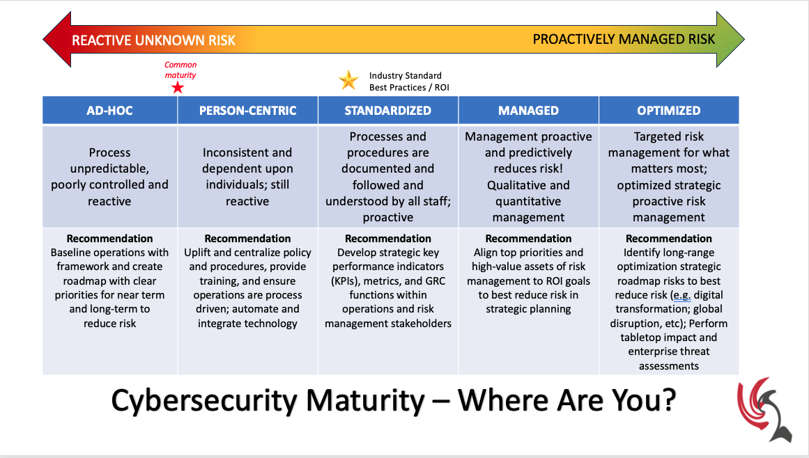 Cybersecurity Maturity Where Are You At From Reactive To Proactive